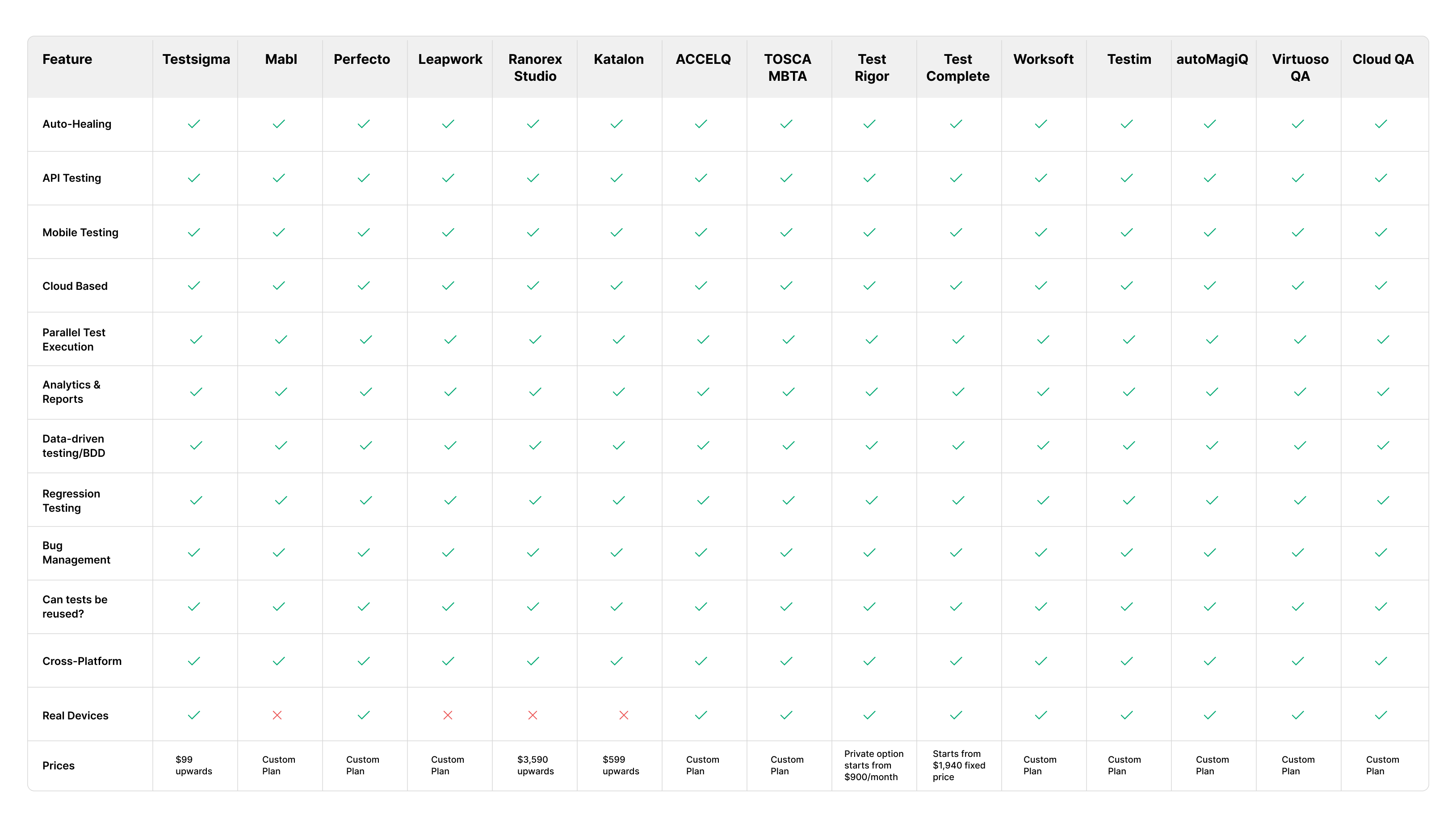 Top 14 Codeless Testing Tools You Should Consider