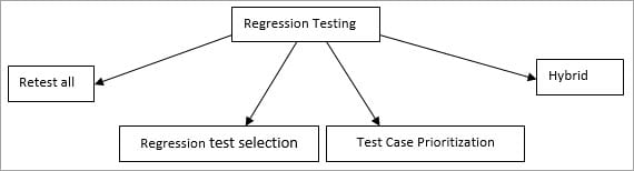 What is Regression Testing? Meaning, Example and Types