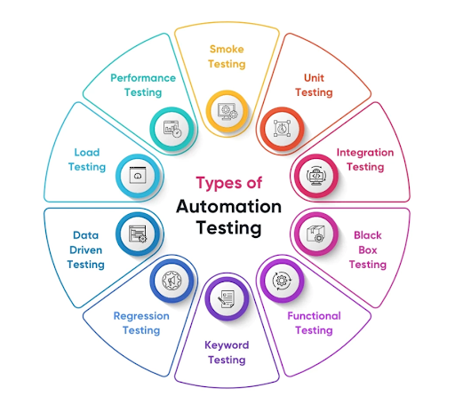 What is Automated Testing : Definition, Types & Examples